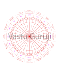 Vastu Chakra (Autocad File DWG) - RajaBanNaHai
